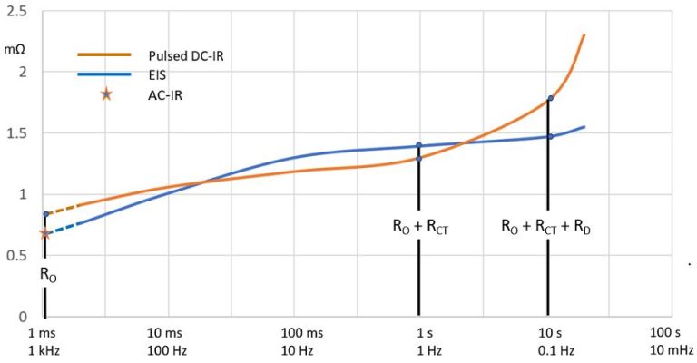 A Deeper Look at Lithium-Ion Cell Internal Resistance Measurements ...